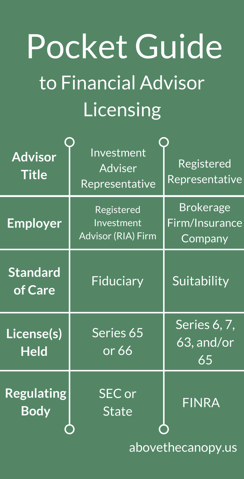 Pocket Guide to Financial Advisor Licensing - Above the Canopy Pocket Guide to Financial Advisor Licensing - Above the Canopy